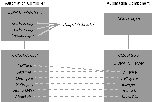 The techniques and tutorial on creating and developing Windows component project and program ...